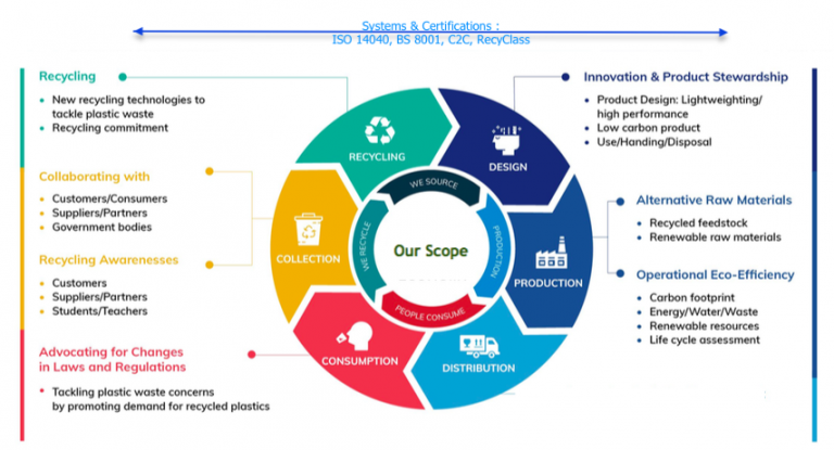 Our Business Model – Eco Sustainables